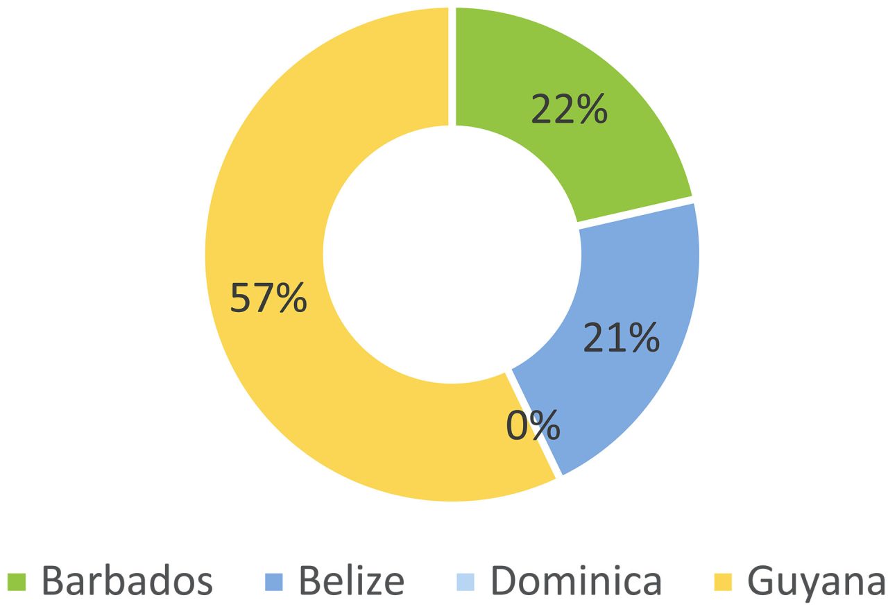 Court Statistics – Caribbean Court of Justice